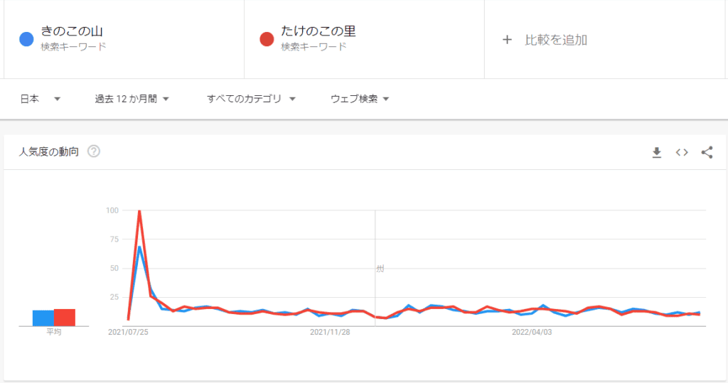 人気の技術を見極めろ！Googleトレンドとの上手な付き合い方 - EZ-programming